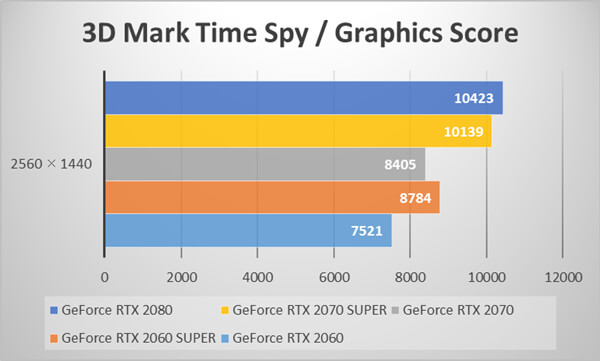 GeForce RTX 2070 SUPER・GeForce RTX 2060 SUPER ベンチマークレビュー | パソコン工房 NEXMAG